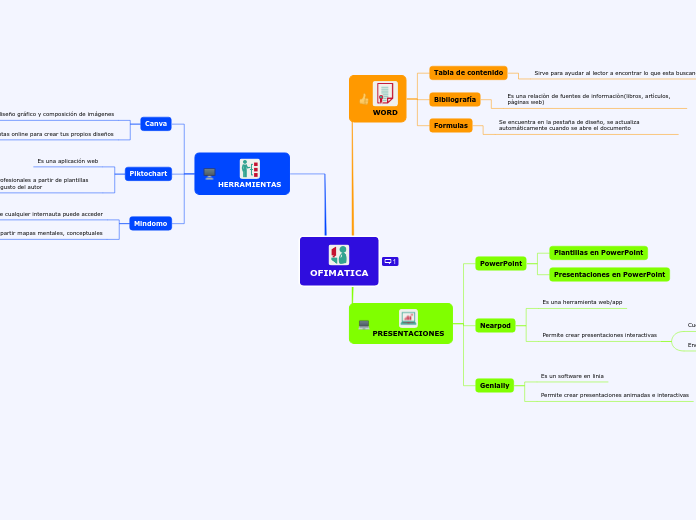 OFIMATICA - Mind Map